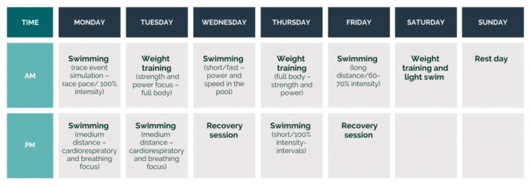 Training Periodization for Swimmers: Maximizing Performance and ...